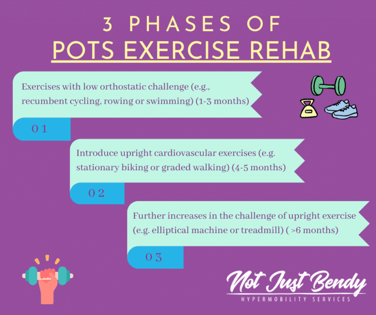 Postural Orthostatic Tachycardia Syndrome Archives
