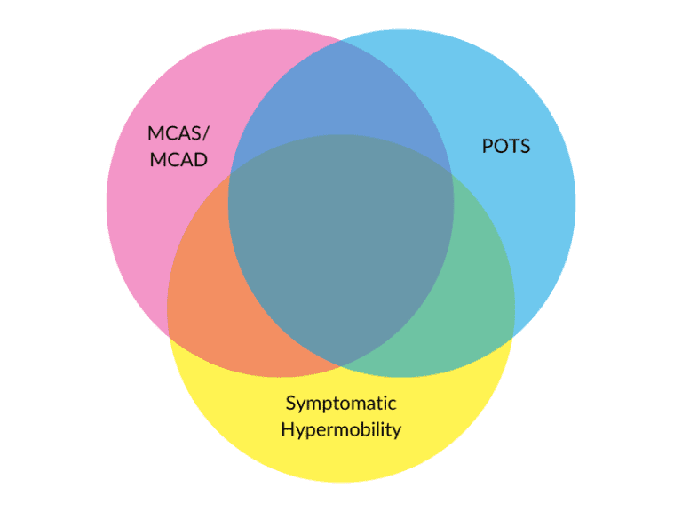 Understanding MCAS and Hypermobility: Overlapping Conditions